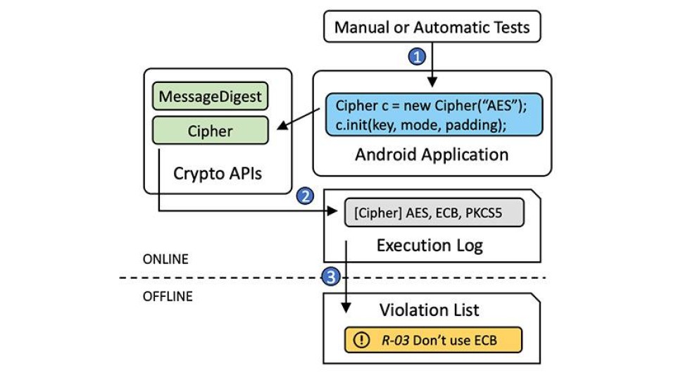 New Tool Detects Unsafe Security Practices in Android Apps | Columbia ...